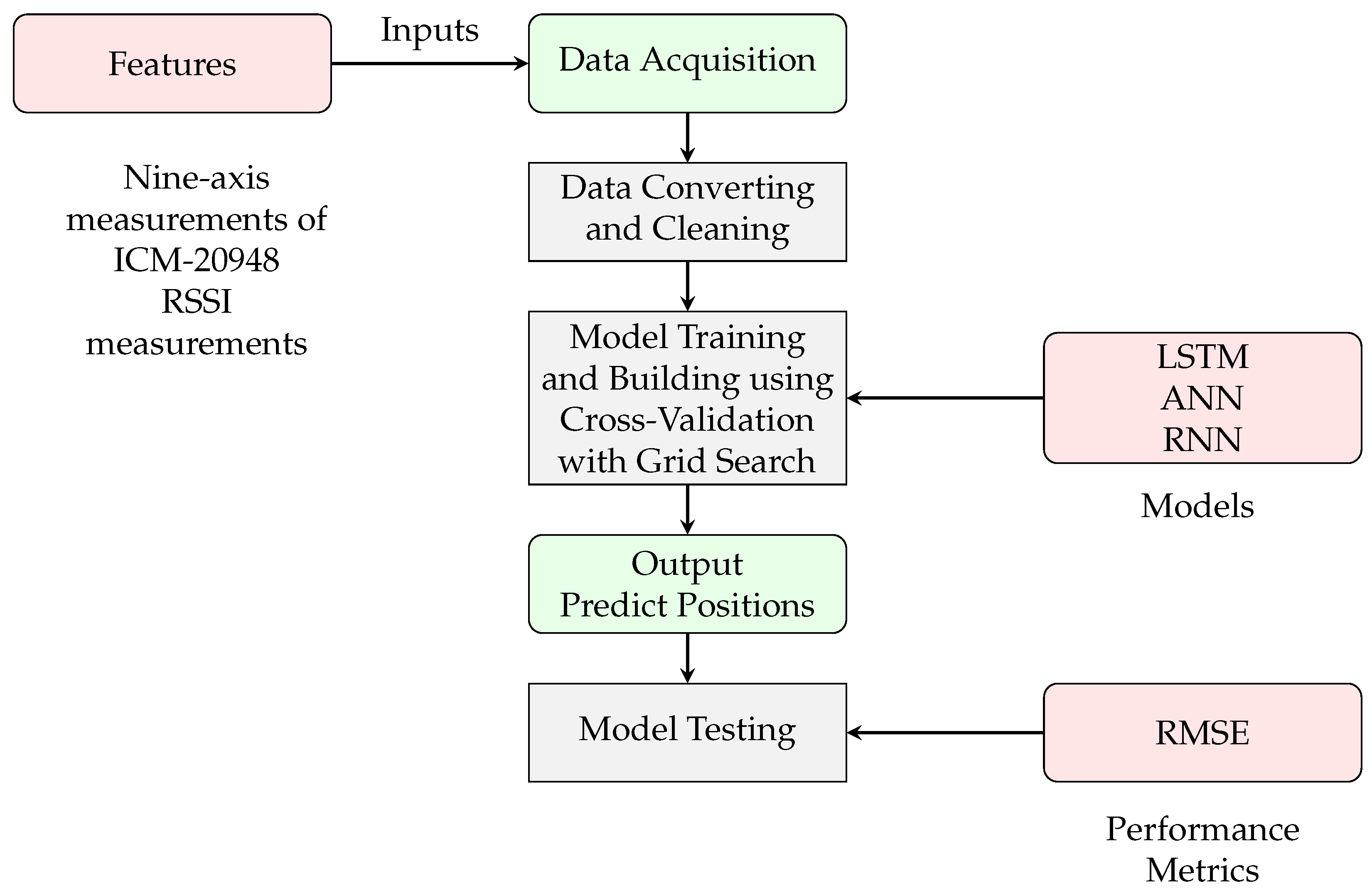 Enhancing Localization Accuracy and Reducing Processing Time in Indoor Positioning Systems: A ...