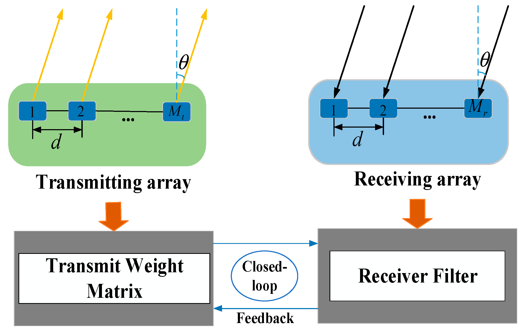 Height Measurement Method for Meter-Wave Multiple Input Multiple Output Radar Based on ...
