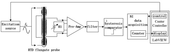 Research on RTD Fluxgate Induction Signal Denoising Method Based on ...