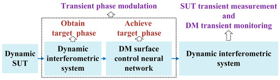 Dynamic Interferometry for Freeform Surface Measurement Based on ...