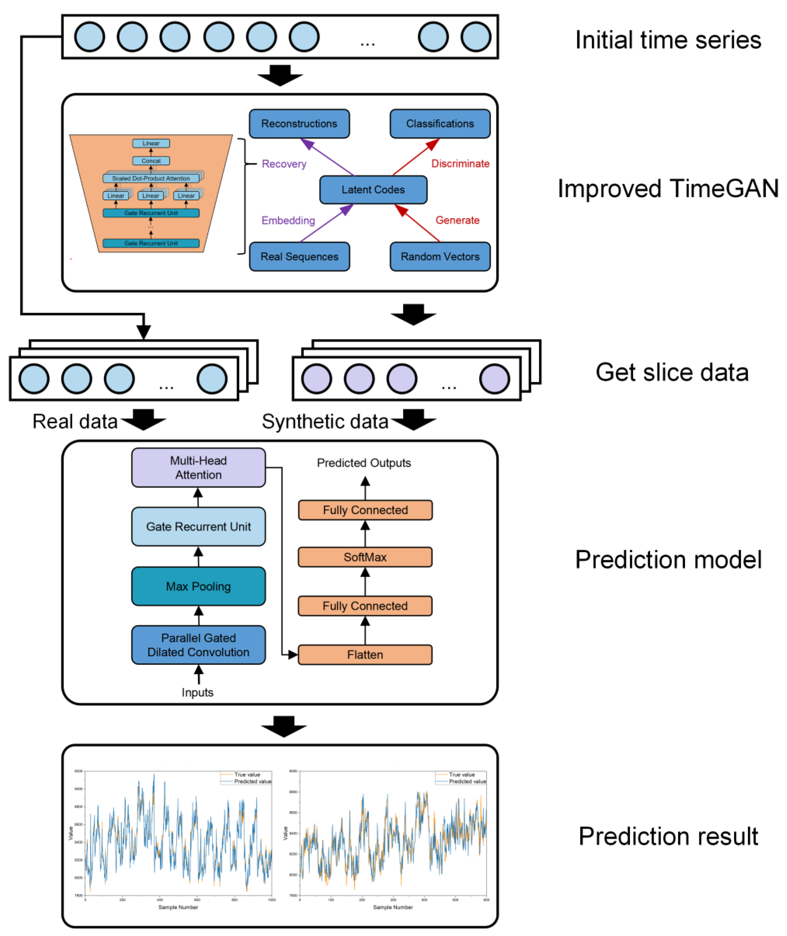 Time Series Data Augmentation for Energy Consumption Data Based on Improved TimeGAN