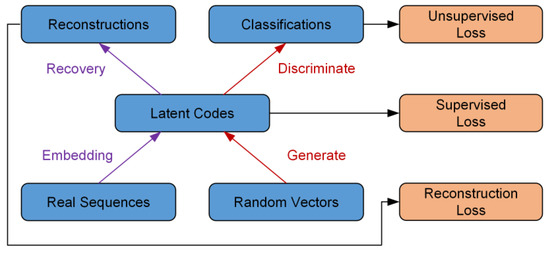Time Series Data Augmentation for Energy Consumption Data Based on Improved TimeGAN