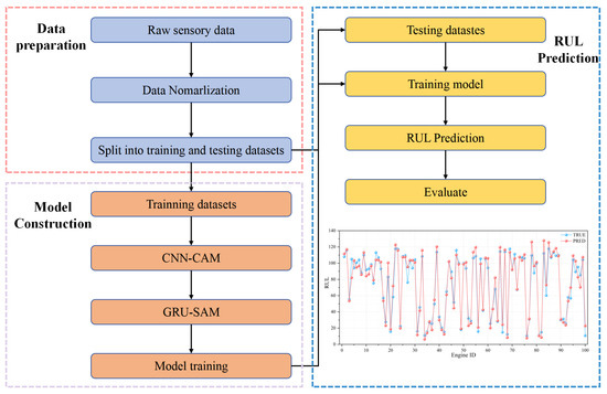A Deep-Learning Method for Remaining Useful Life Prediction of Power ...