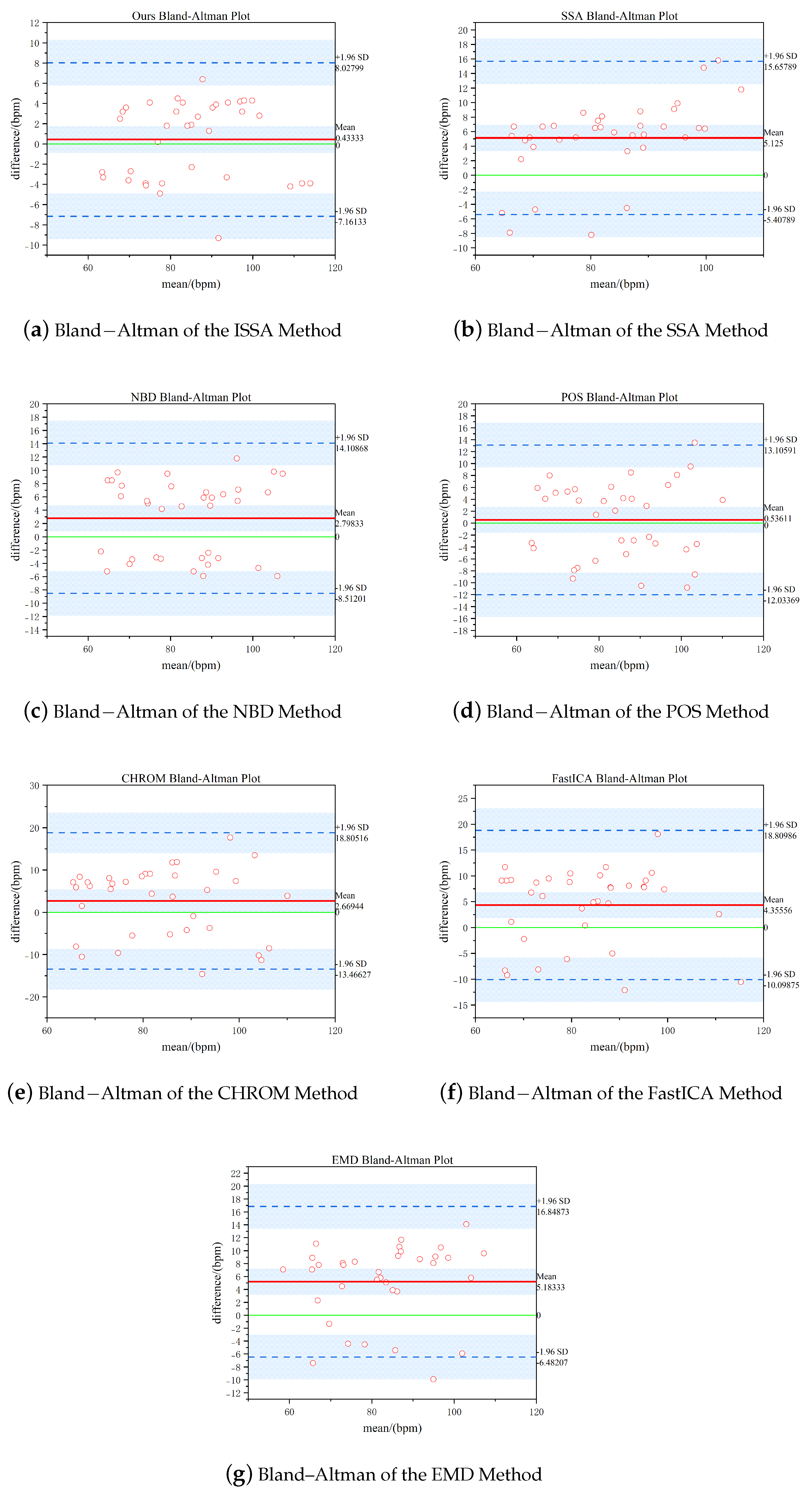 Optimization of Video Heart Rate Detection Based on Improved SSA Algorithm