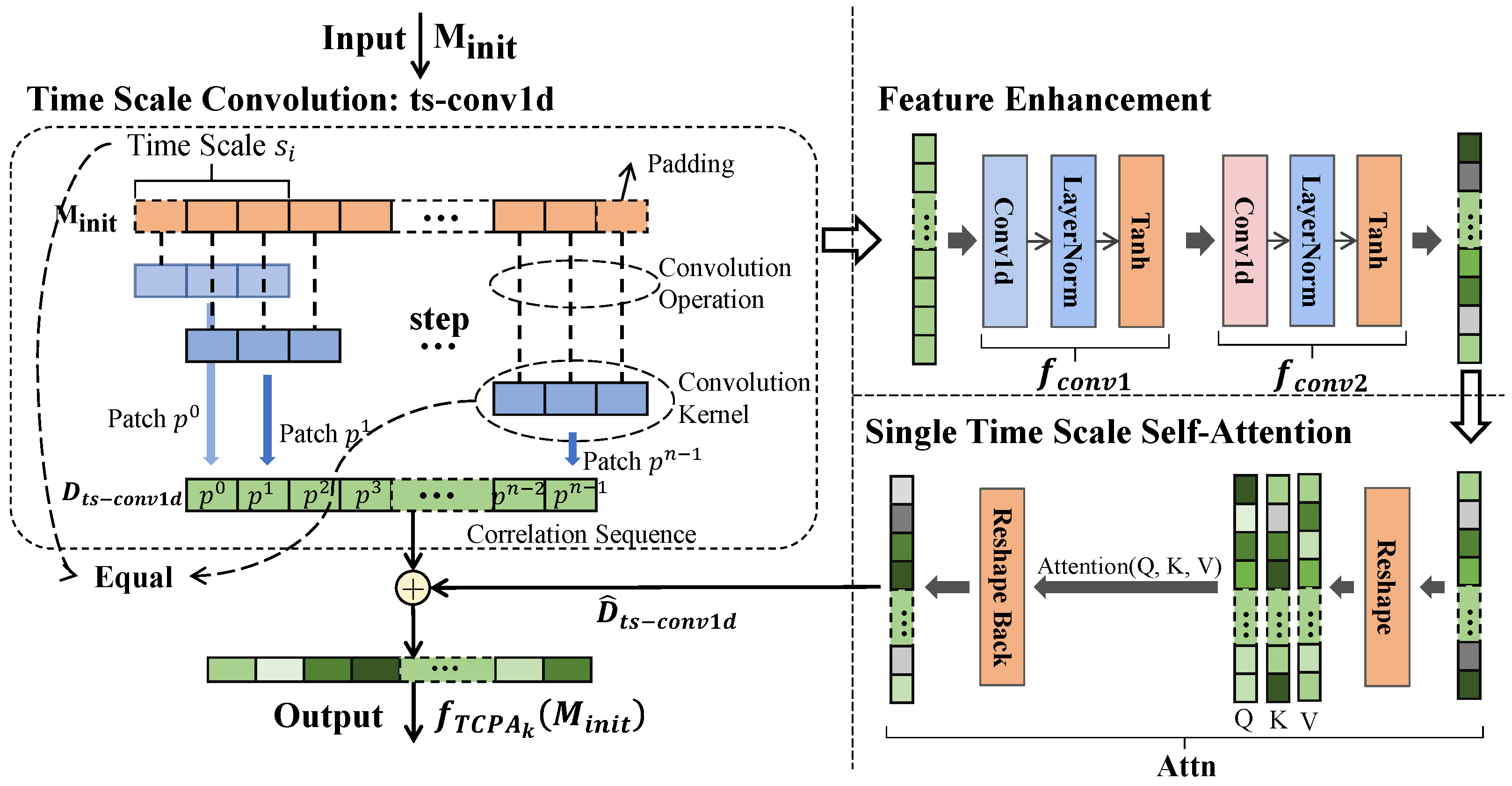 Spectrum Sensing in Very Low SNR Environment Using Multi-Scale Temporal Correlation Perception ...
