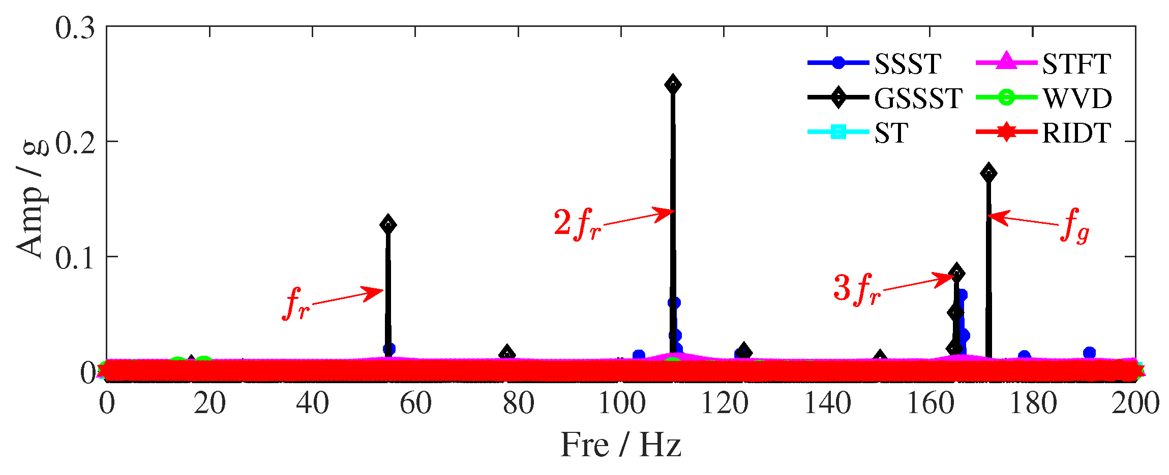 Geometry-Based Synchrosqueezing S-Transform with Shifted Instantaneous ...