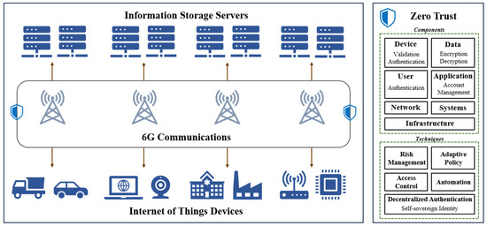 Zero-Trust Access Control Mechanism Based on Blockchain and Inner-Product Encryption in the ...
