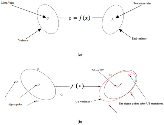 An Improved Unscented Kalman Filter Applied to Positioning and ...