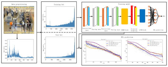 Remaining Useful Life Prediction of Rolling Bearings Based on CBAM-CNN-LSTM