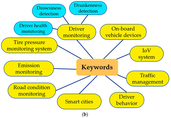 Innovative Driver Monitoring Systems and On-Board-Vehicle Devices in a ...