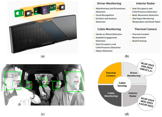 Innovative Driver Monitoring Systems and On-Board-Vehicle Devices in a ...