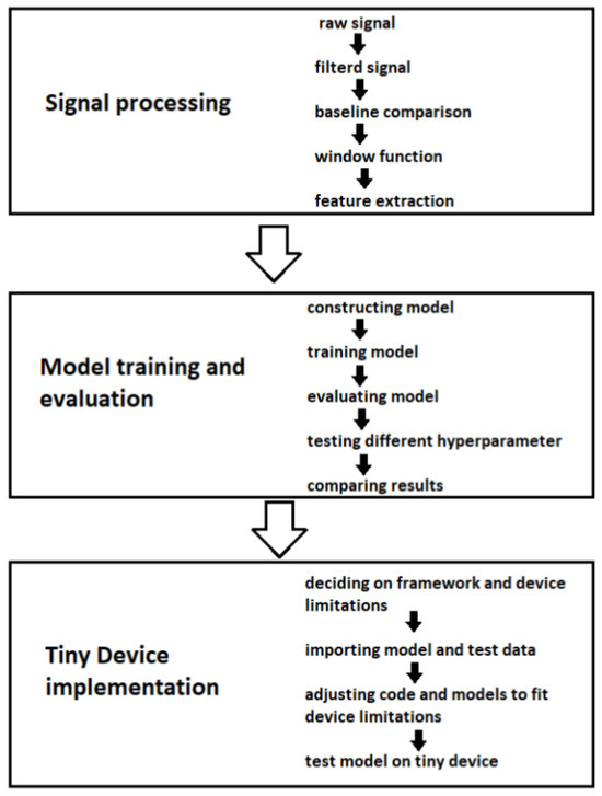 Tiny Machine Learning Implementation for Guided Wave-Based Damage ...