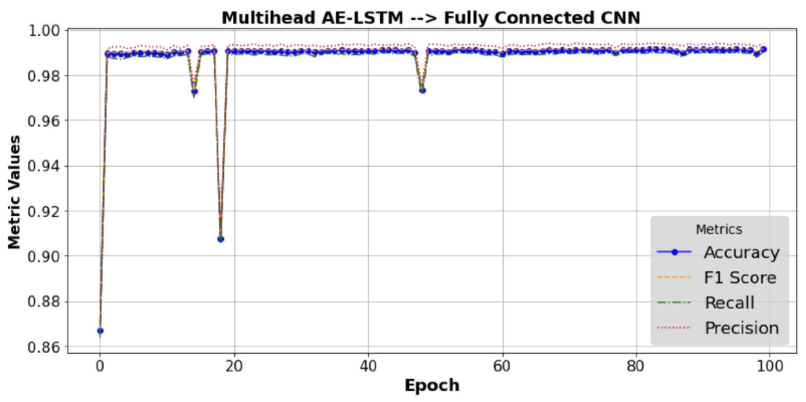 Intelligent Intrusion Detection System Against Various Attacks Based on a Hybrid Deep Learning ...