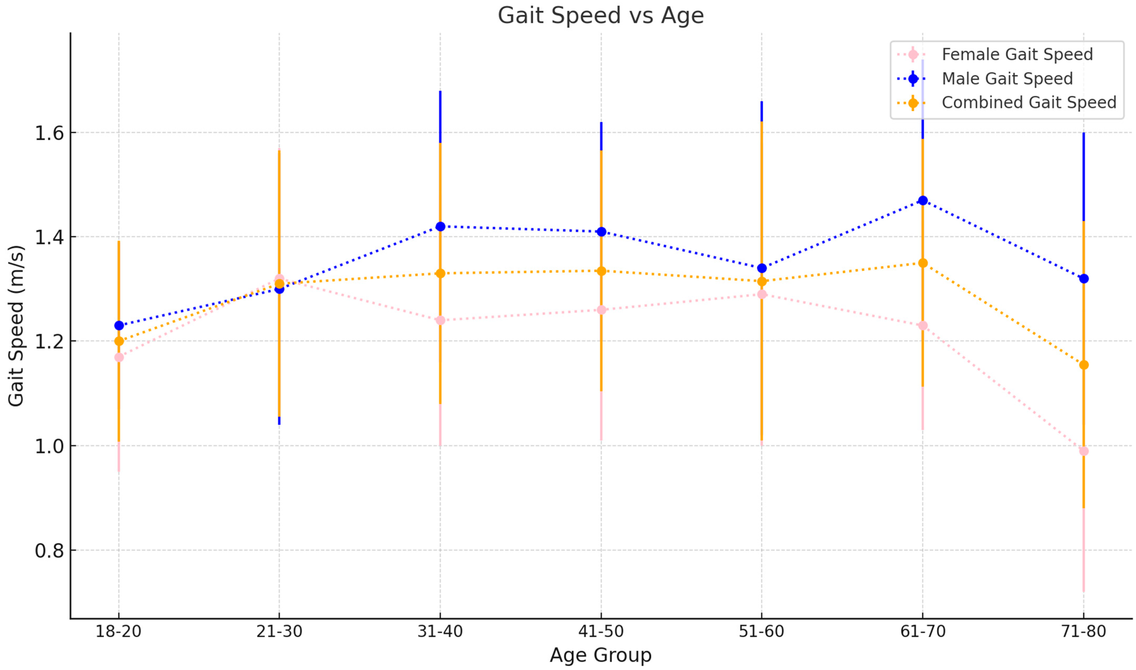 Normative Database of Spatiotemporal Gait Metrics Across Age Groups: An Observational Case ...