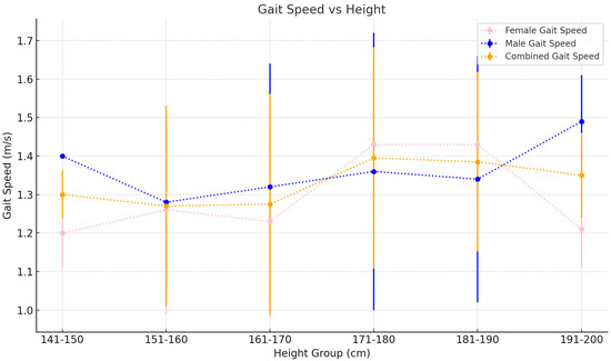 Normative Database of Spatiotemporal Gait Metrics Across Age Groups: An Observational Case ...