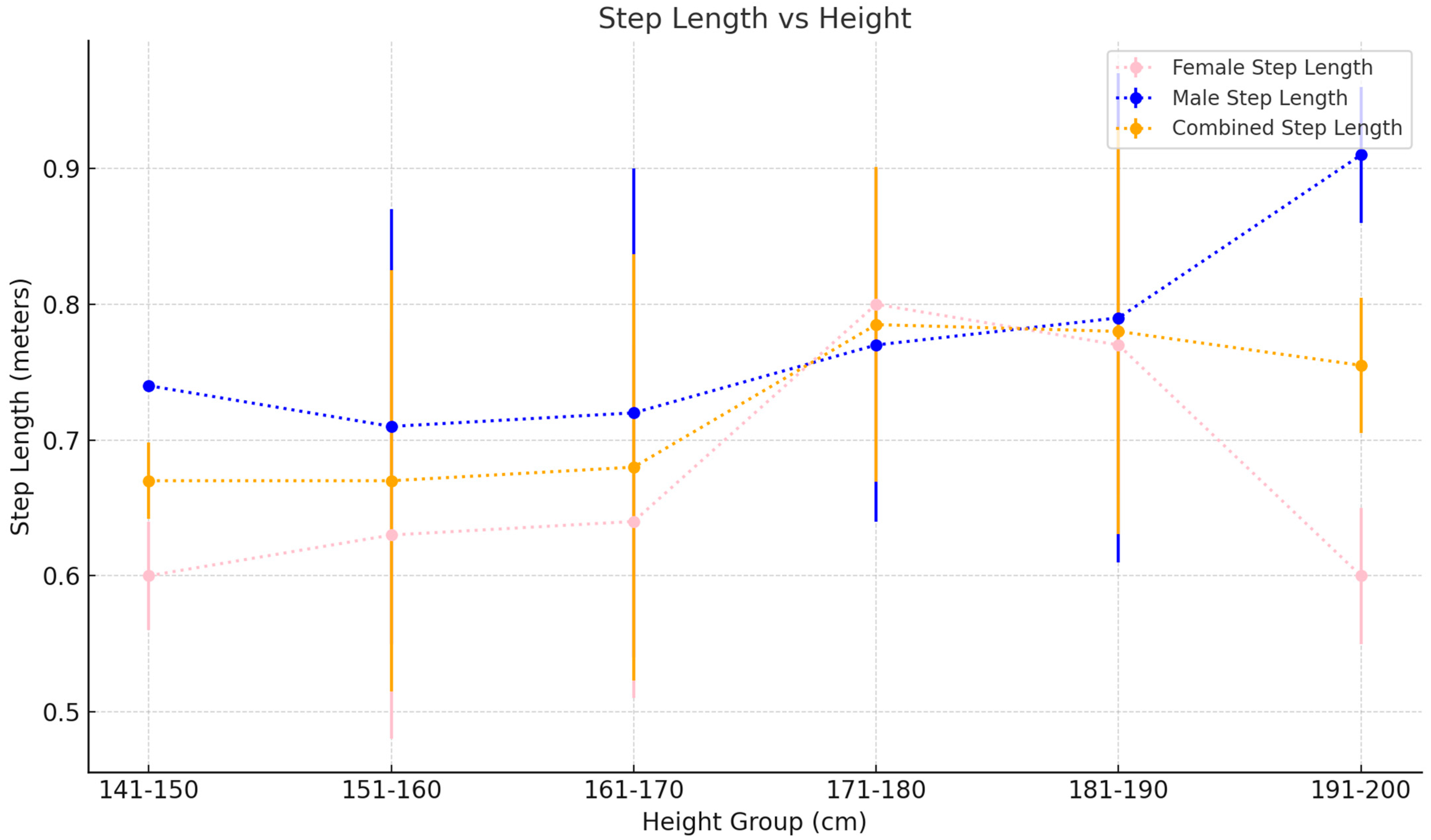 Normative Database of Spatiotemporal Gait Metrics Across Age Groups: An ...