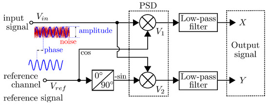 Field-Programmable Gate Array (FPGA)-Based Lock-In Amplifier System with Signal Enhancement: A ...