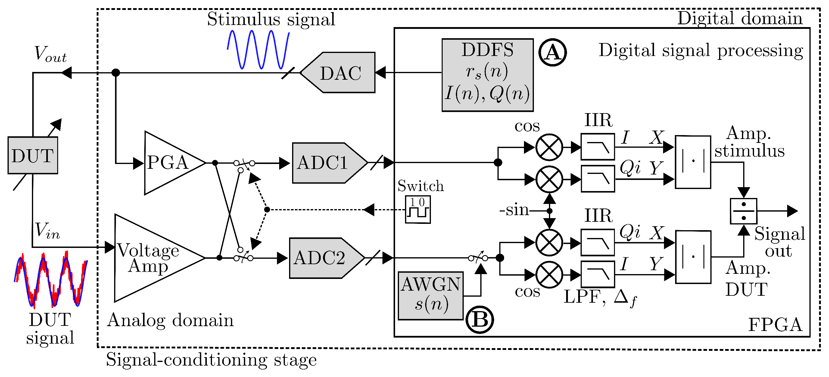 Field-Programmable Gate Array (FPGA)-Based Lock-In Amplifier System with Signal Enhancement: A ...