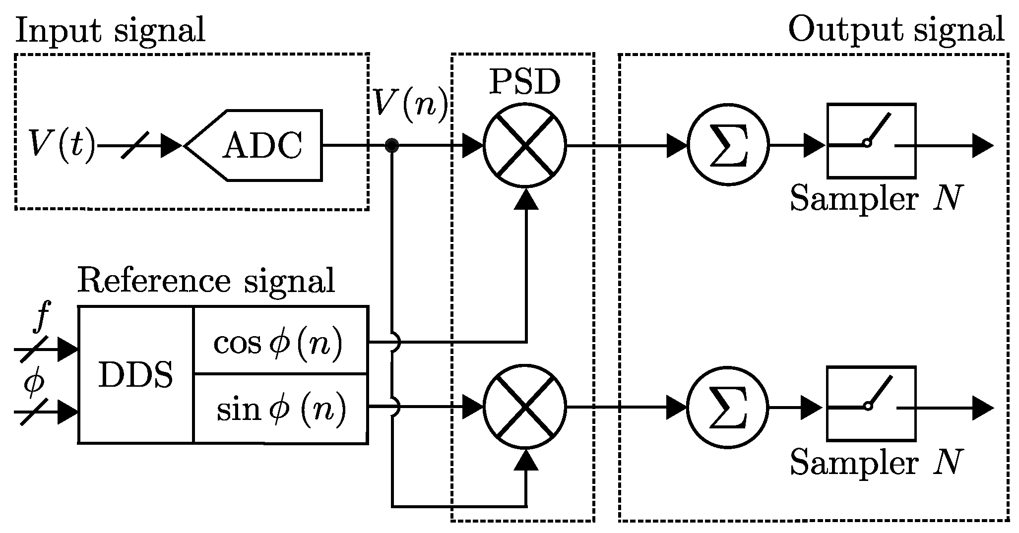 Field Programmable Gate Array Fpga Based Lock In Amplifier System With Signal Enhancement A