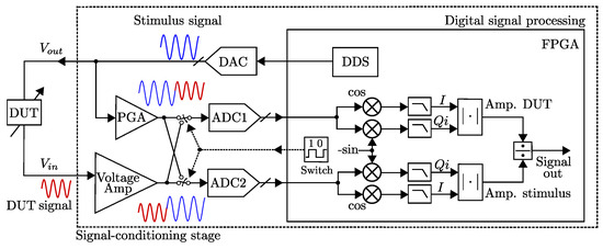 Field-Programmable Gate Array (FPGA)-Based Lock-In Amplifier System with Signal Enhancement: A ...