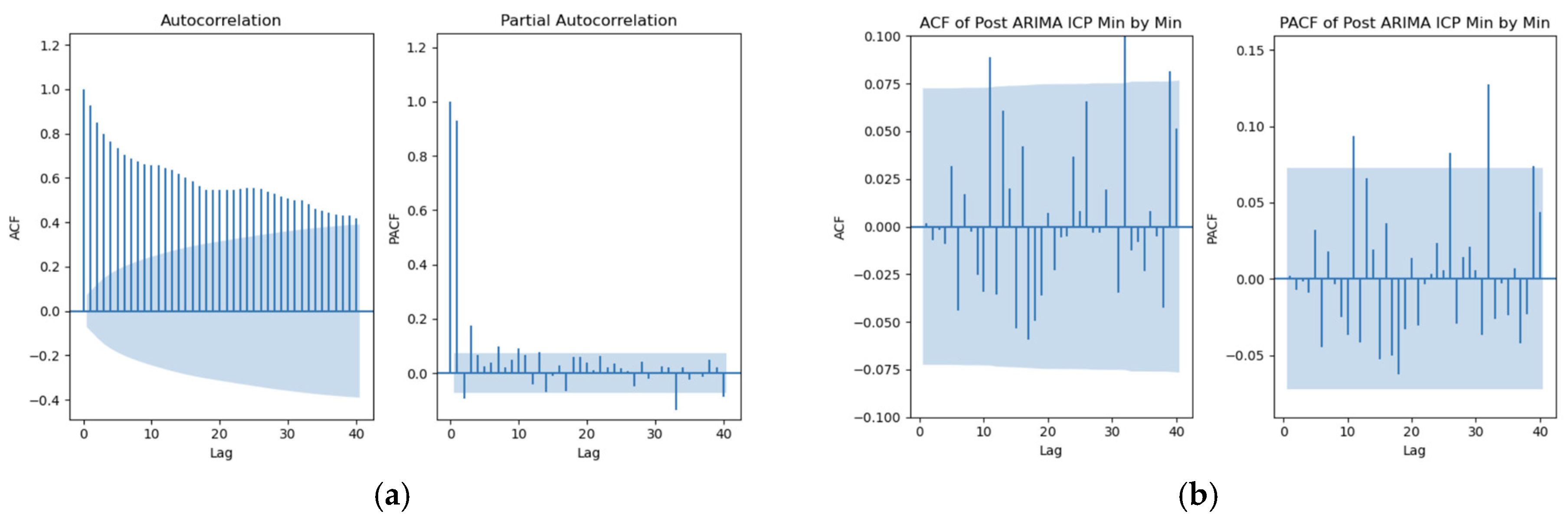 Characterization of RAP Signal Patterns, Temporal Relationships, and Artifact Profiles Derived ...