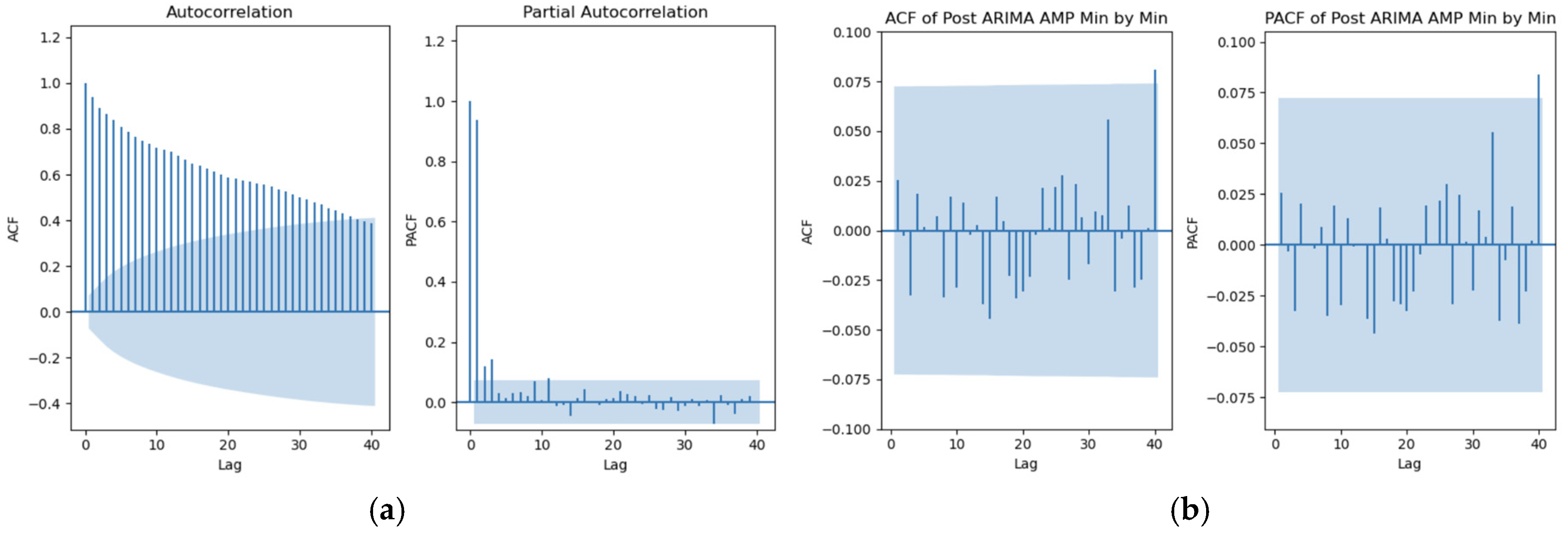 Characterization of RAP Signal Patterns, Temporal Relationships, and ...