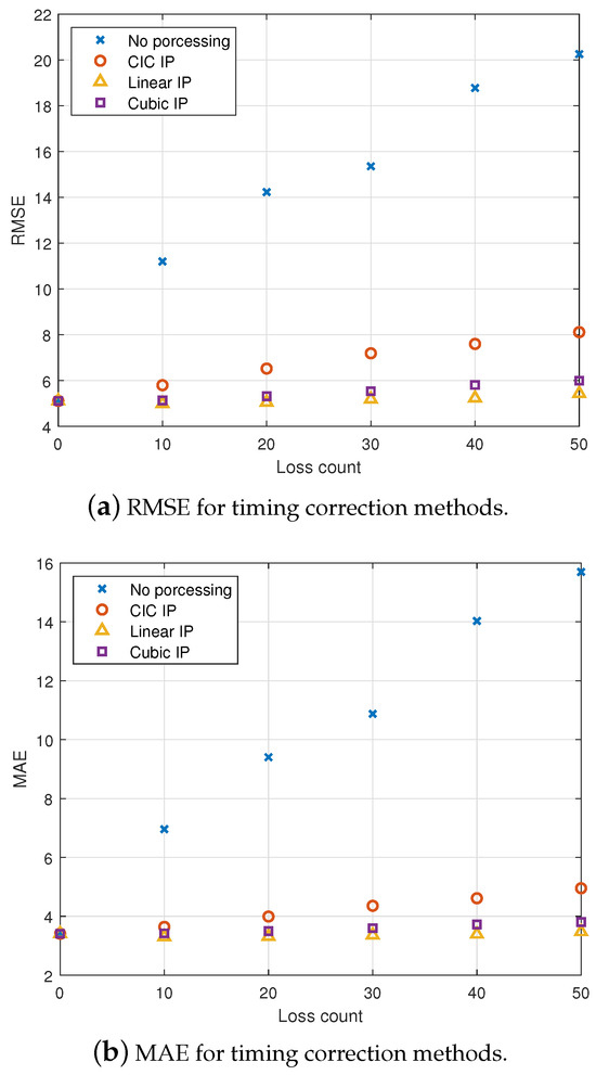 Low-Complexity Timing Correction Methods for Heart Rate Estimation Using Remote Photoplethysmography