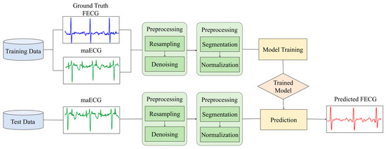 Fetal Ecg Signal Extraction From Maternal Abdominal Ecg Signals Using Attention R2w Net
