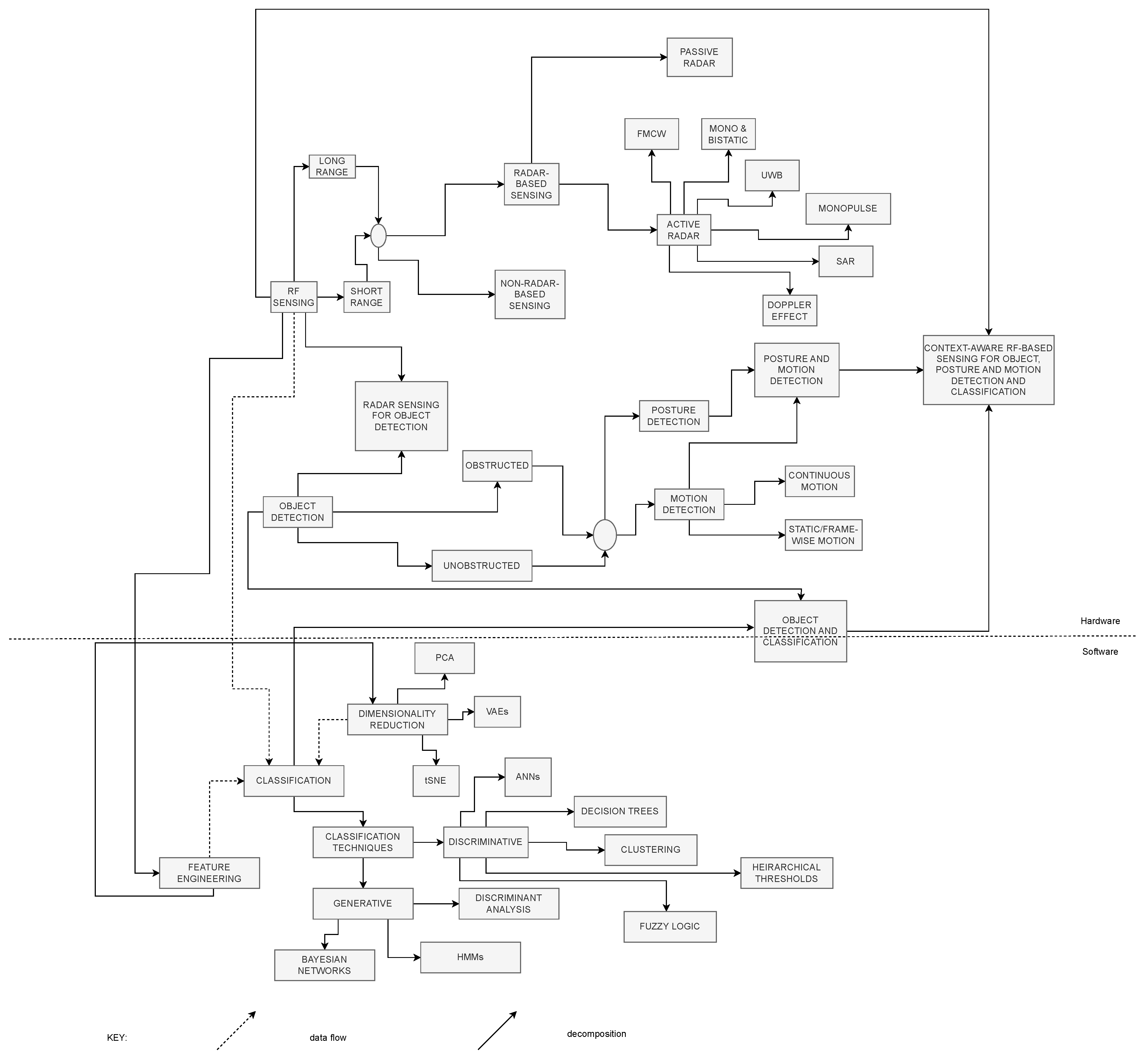 Survey on Context-Aware Radio Frequency-Based Sensing