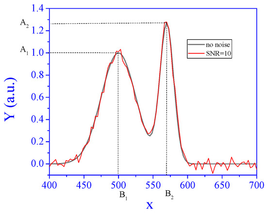 Compensation for Matrix Effects in High-Dimensional Spectral Data Using ...