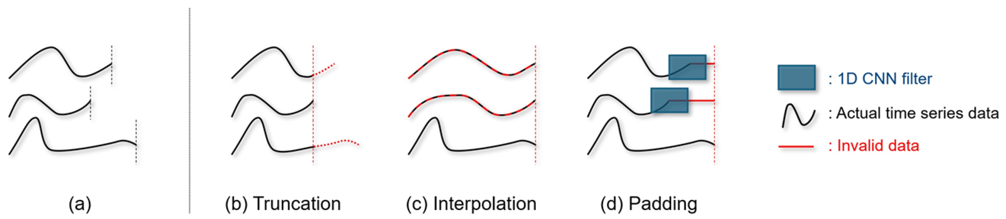 Beyond Information Distortion: Imaging Variable-Length Time Series Data ...