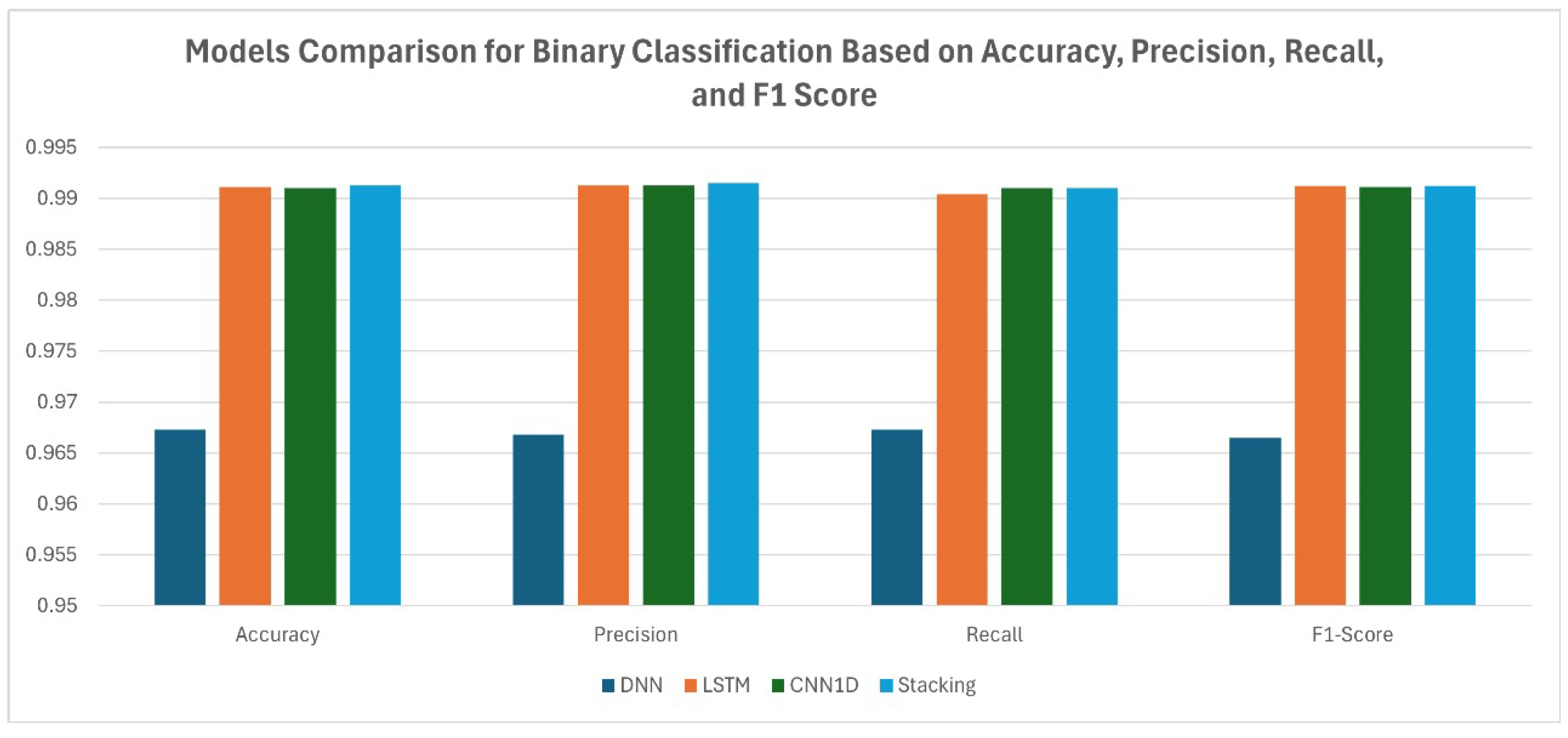 Stacking Ensemble Deep Learning for Real-Time Intrusion Detection in IoMT Environments