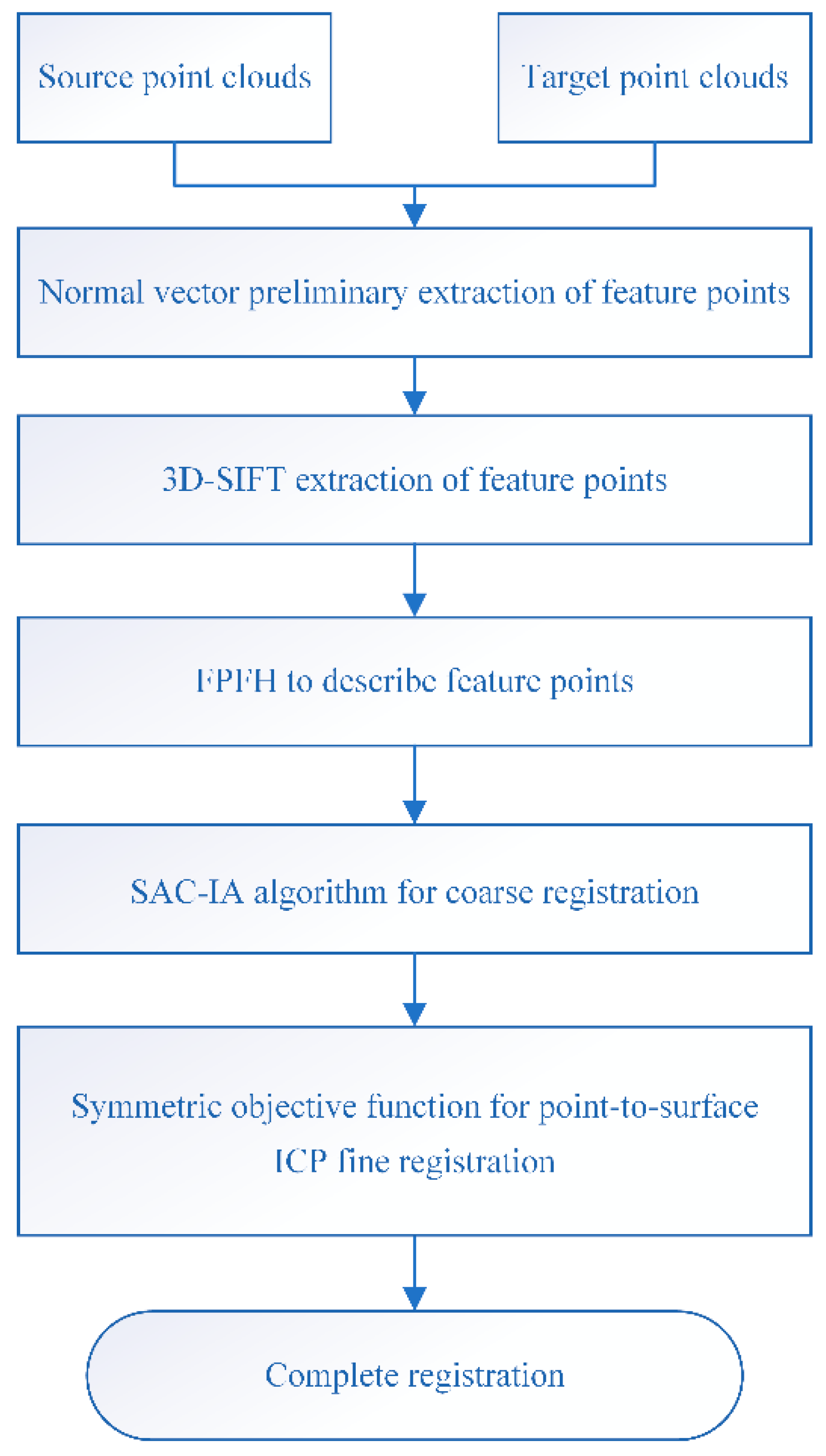 Fast Registration Algorithm for Laser Point Cloud Based on 3D-SIFT Features