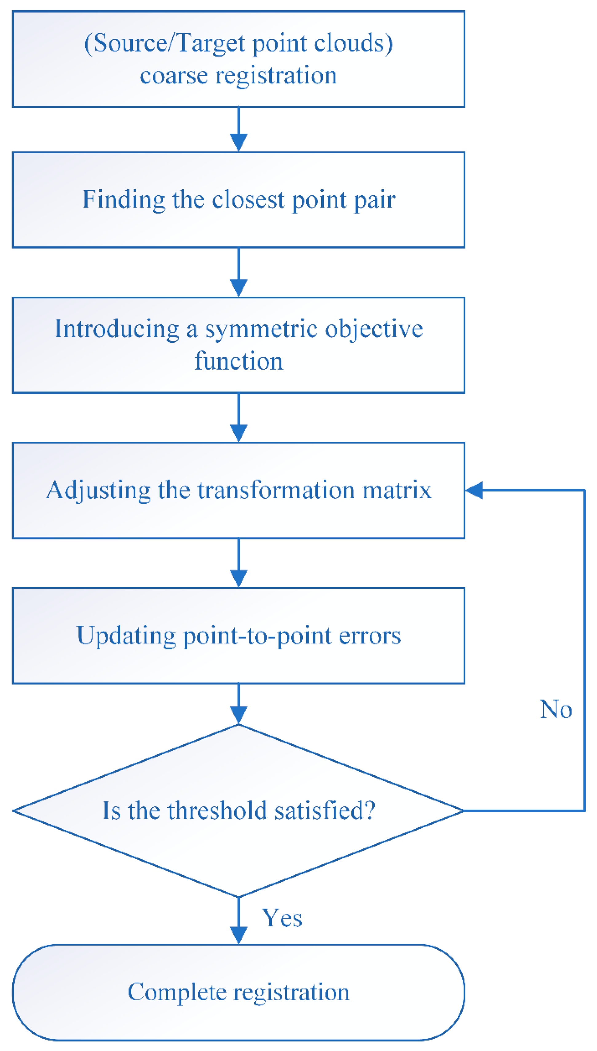 Fast Registration Algorithm for Laser Point Cloud Based on 3D-SIFT Features