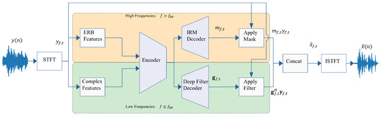 Deep-Learning Framework for Efficient Real-Time Speech Enhancement and Dereverberation
