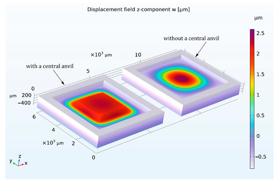 MEMS Pressure Sensors with Novel TSV Design for Extreme Temperature ...