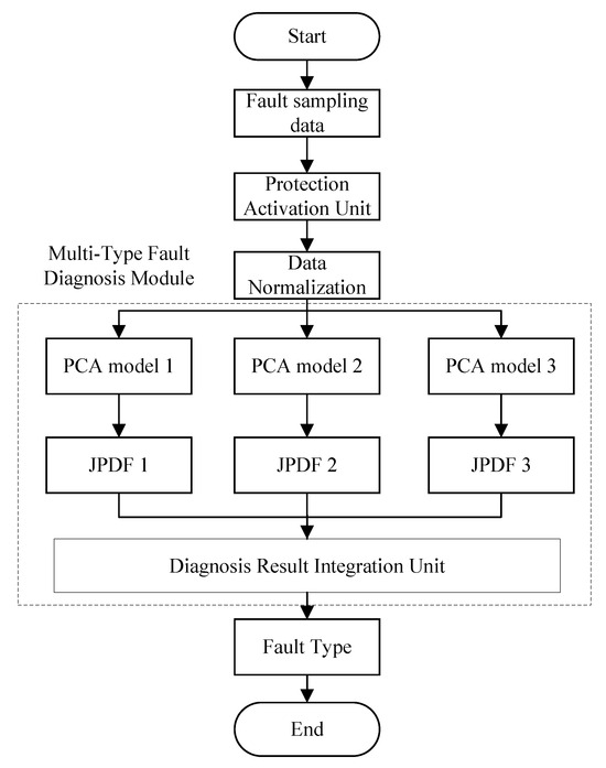 A Novel Ultra-High Voltage Direct Current Line Fault Diagnosis Method Based on Principal ...