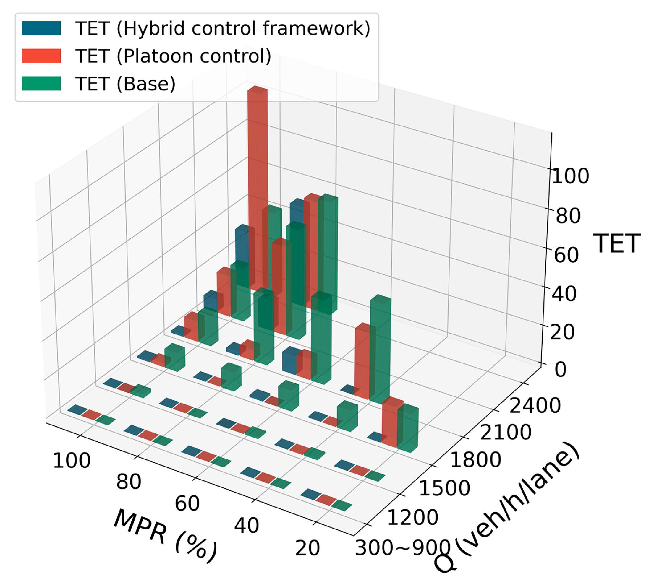 Enhancing Mixed Traffic Flow With Platoon Control And Lane Management For Connected And