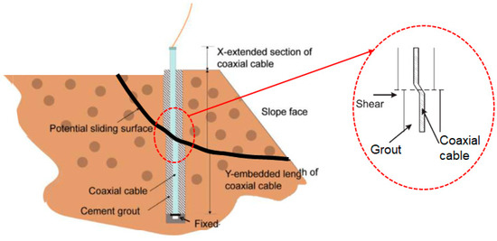 Coaxial Cable Distributed Strain Sensing: Methods, Applications and ...