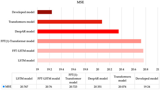 Time Series Forecasting Model Based on the Adapted Transformer Neural Network and FFT-Based ...