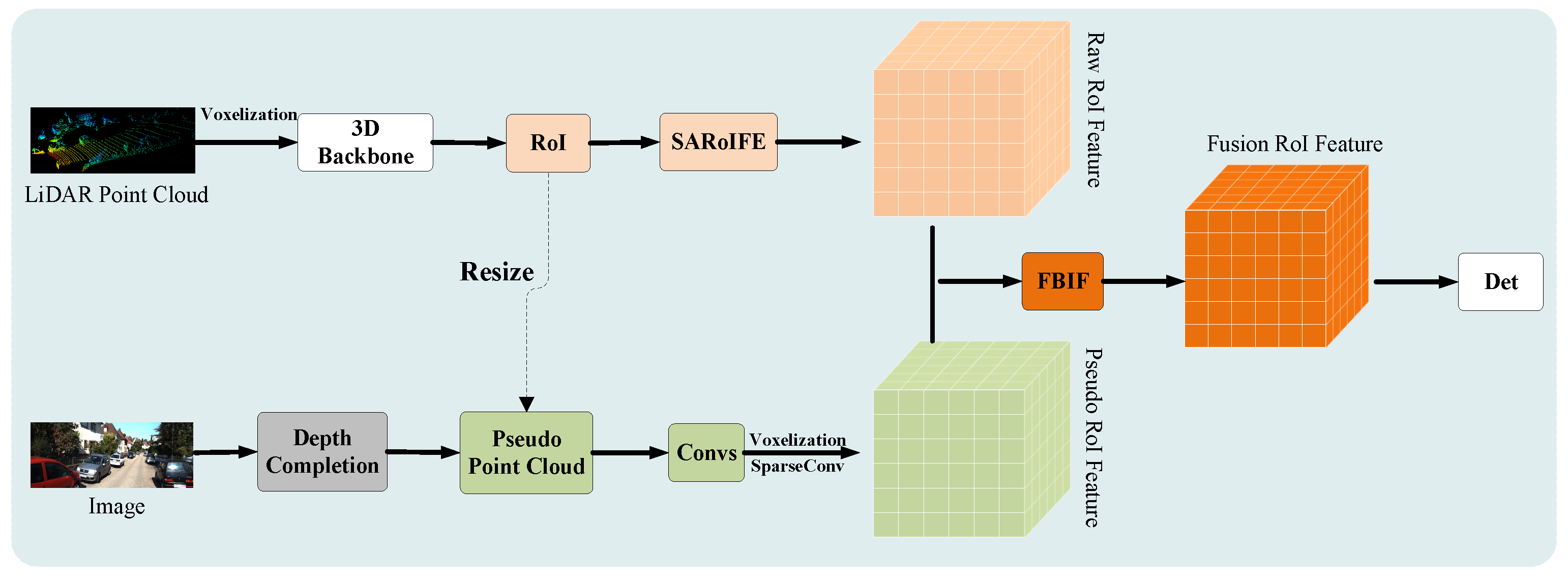 Bi-Att3DDet: Attention-Based Bi-Directional Fusion for Multi-Modal 3D ...