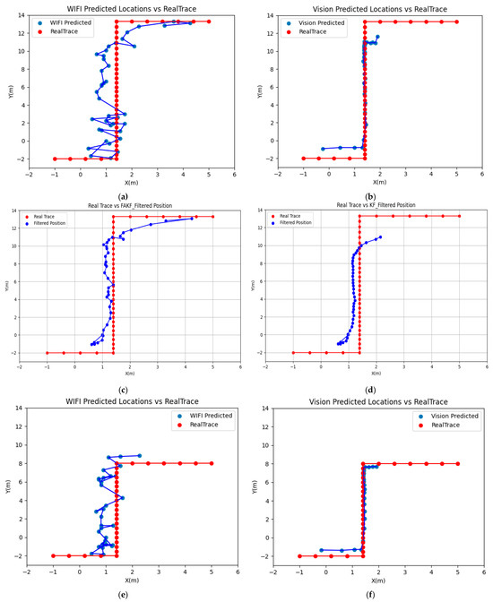 Adaptive Kalman Filter Fusion Positioning Based on Wi-Fi and Vision