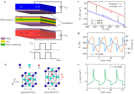 IR Sensors, Related Materials, and Applications
