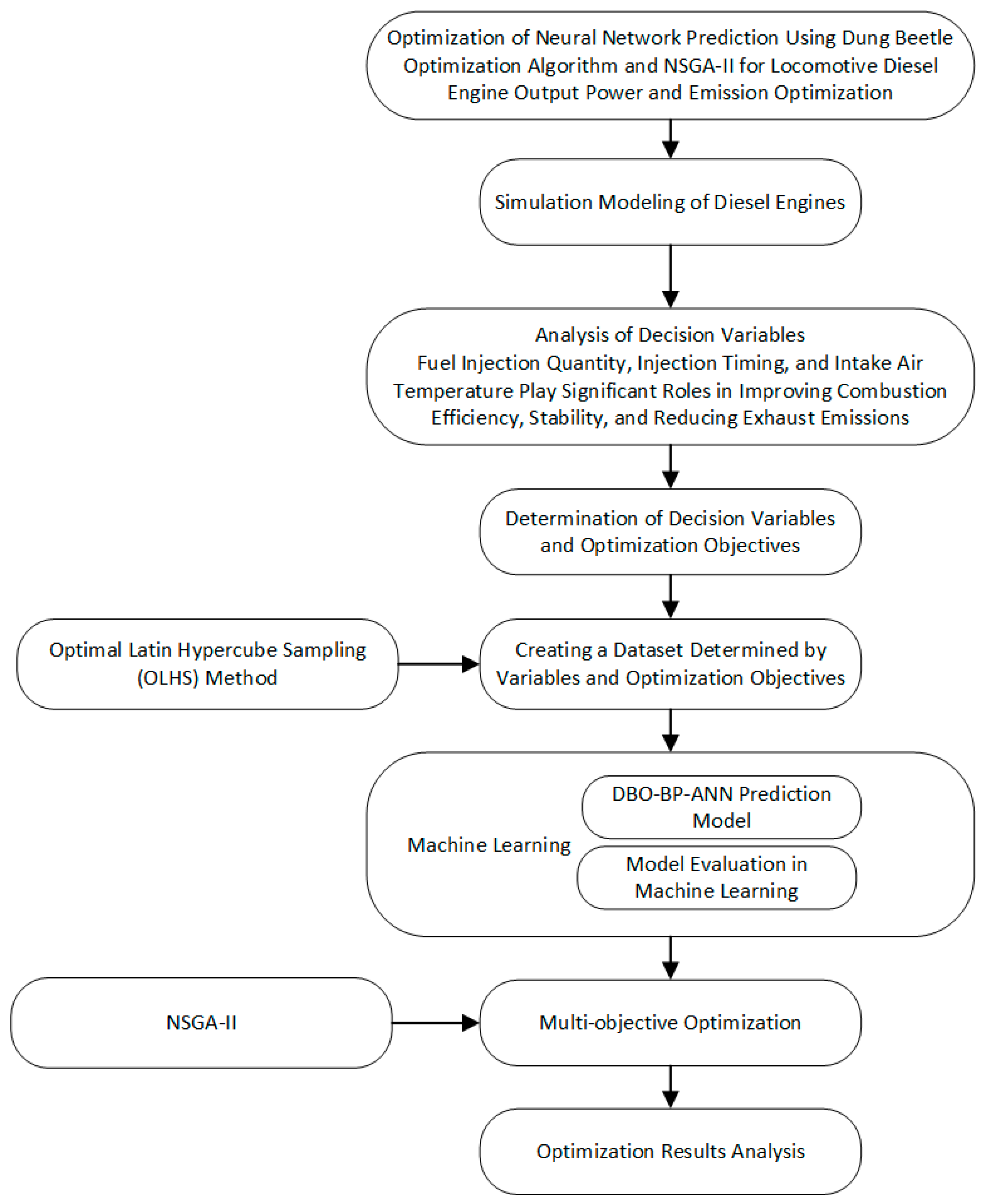 Neural Network Prediction of Locomotive Engine Parameters Based on the Dung Beetle Optimization ...