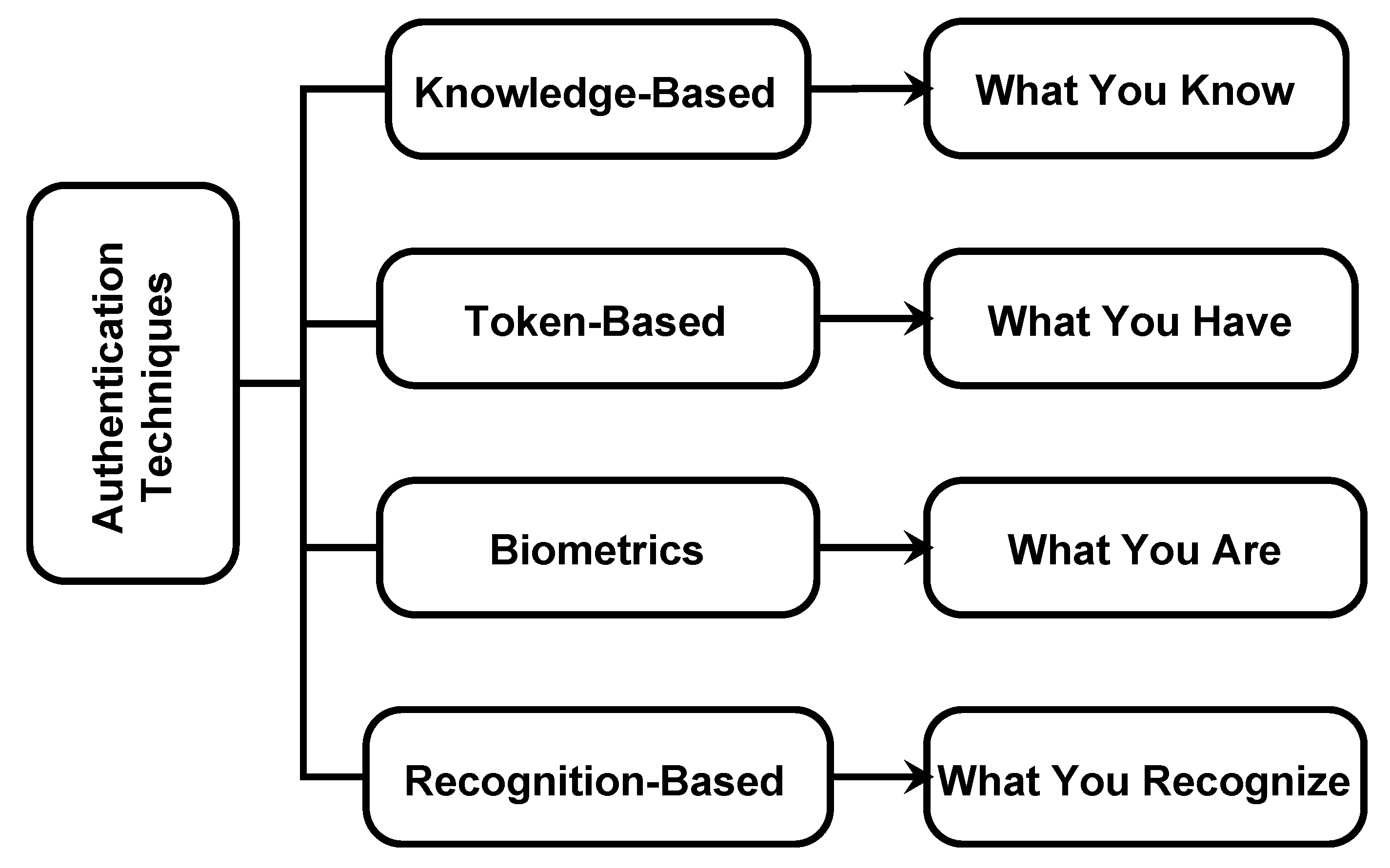 A Review on Secure Authentication Mechanisms for Mobile Security