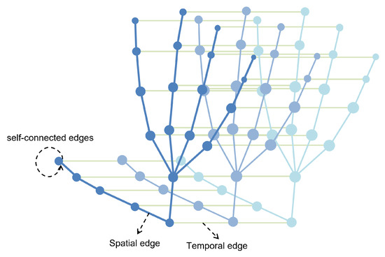 Spatio-Temporal Transformer with Kolmogorov–Arnold Network for Skeleton ...