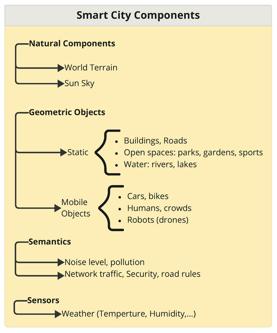 Digital Twin Smart City Visualization with MoE-Based Personal Thermal ...