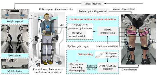 An Active Control Method for a Lower Limb Rehabilitation Robot with Human Motion Intention ...