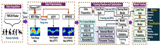 Radar Signal Processing and Its Impact on Deep Learning-Driven Human ...