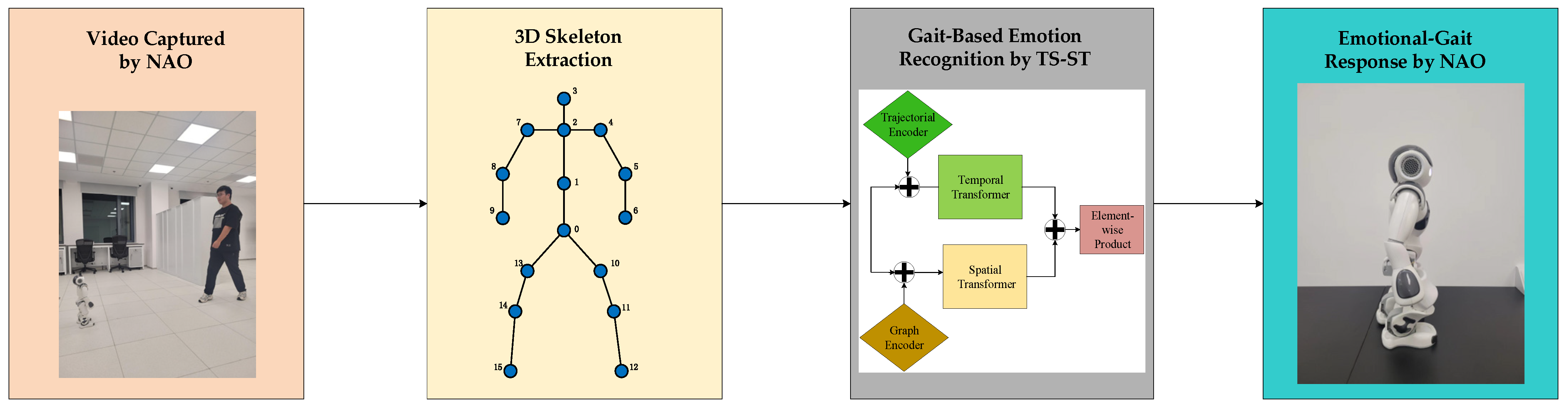 Gait-to-Gait Emotional Human–Robot Interaction Utilizing Trajectories-Aware and Skeleton-Graph ...